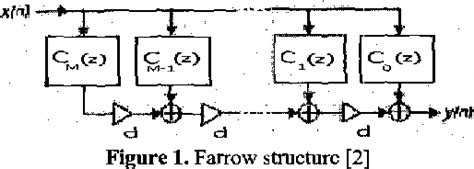 figure 1 from design of variable fractional delay fir filters using genetic algorithm semantic