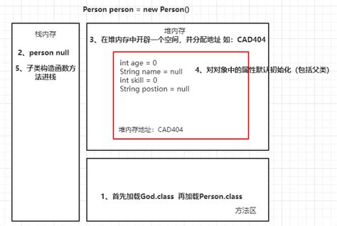 梳理子类对象实例化的过程 子类对象实例化过程 csdn博客