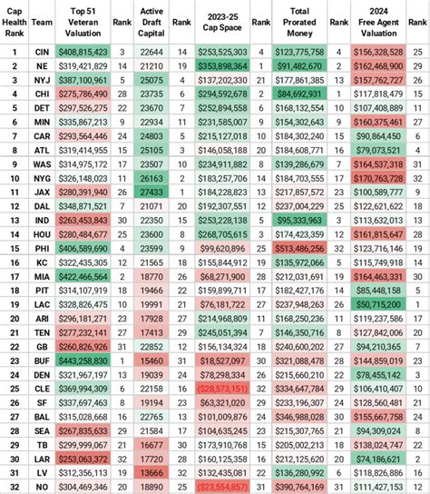 NFL Salary Cap Three Year Analysis For All 32 NFL Teams
