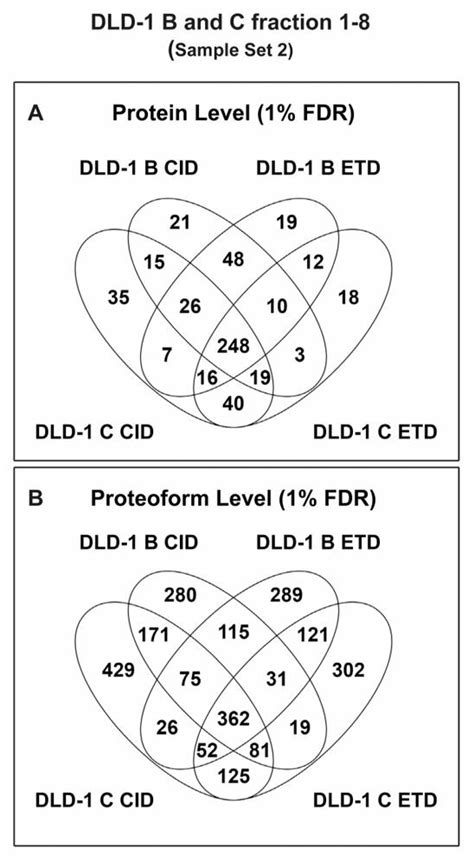 differential protein and proteoform identification by cid and etd a download scientific