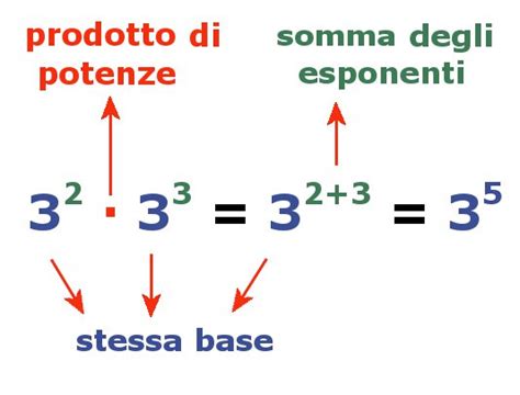 Potenze Matematica E Fisica