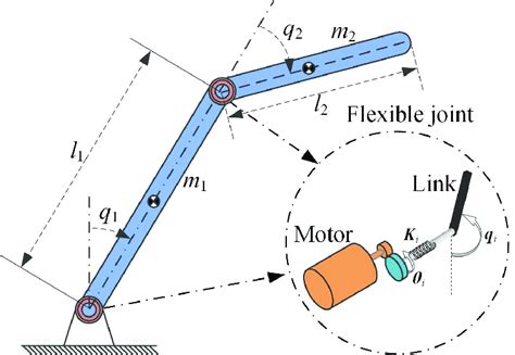model of the flexible joint robot manipulator download scientific diagram