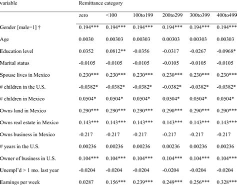 parameter estimates generalized type ii ordered probit regression download table