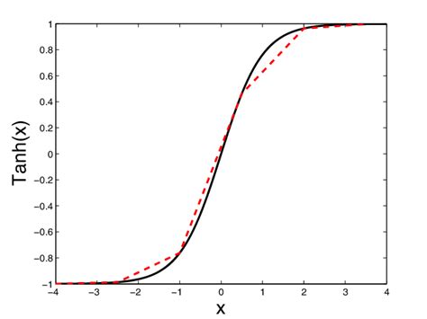 piecewise linear approximation of tanh x with five segments download scientific diagram