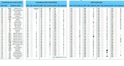 Código ASCII Lista completa de caracteres letras signos 2024 ecu11