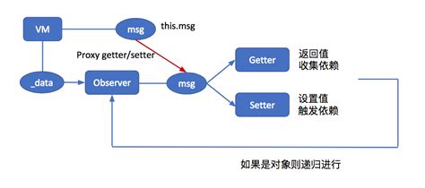 vue2 x源码解析系列四：数据响应之observer 《vue 2 x 源码解析》 书栈网 · bookstack