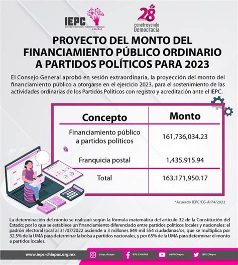 Aprueba IEPC proyecto de monto de Financiamiento Público a Partidos