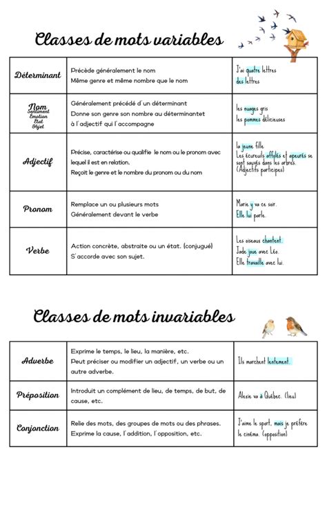 Les classes de mots Mélanie Caya