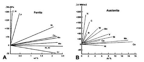 Solved A Shows The Effects Of Alloying Elements On HSLA Type Chegg