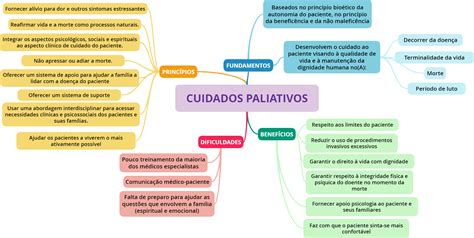 MAPA MENTAL CUIDADOS PALIATIVOS Oncologia
