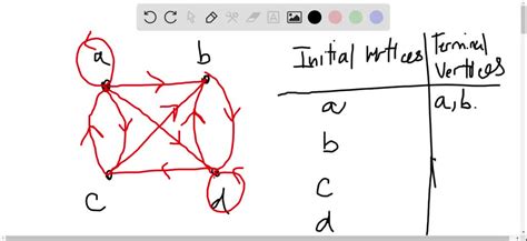 solved in exercises 1 4 use an adjacency list to represent the given graph graph not copy