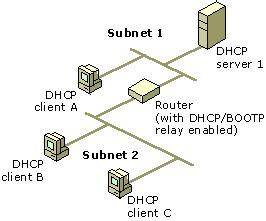 IT Blogg How DHCP Relay Agents Work