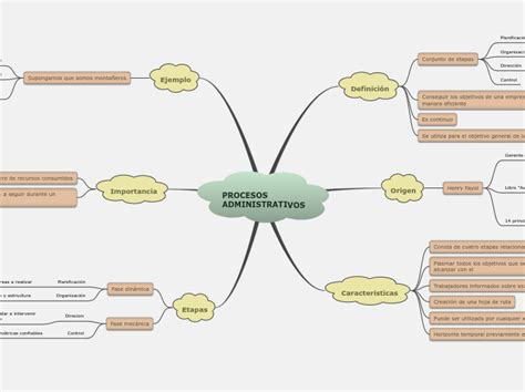 PROCESOS ADMINISTRATIVOS Mind Map