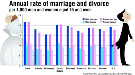 Love Marriage Divorce Rate In The World Divorce Rates By Age