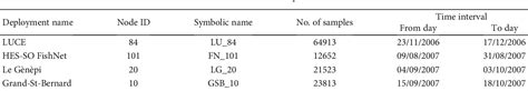 table 1 from a lossless compression approach based on delta encoding and t rle in wsns