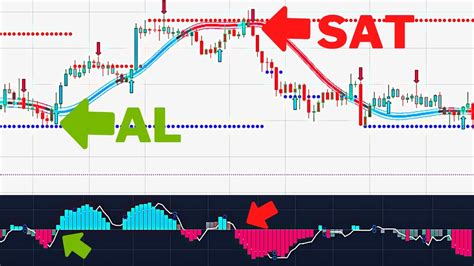 ÜCRETSİZ AL SAT SİNYALİ VEREN İNDİKATÖR İLE PARA KAZANMAK ÇOK KOLAY