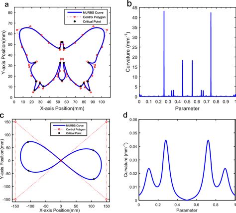 figure 8 from a bidirectional adaptive feedrate scheduling method of nurbs interpolation based