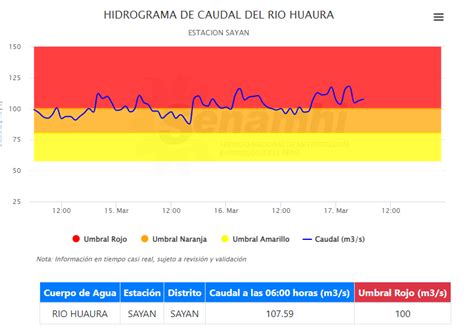 Senamhi on Twitter Reporte Lima ríos Huaura Cañete y Mala se