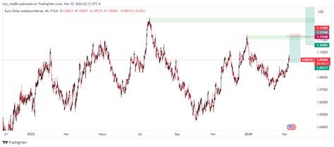 FX EURUSD Chart Image By Luis Mqz86 TradingView