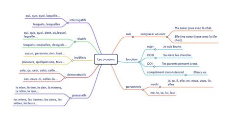 Grammaire carte mentale des pronoms en français classe grammaticale