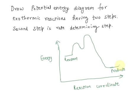 Draw An Energy Diagram For An Exothermic Reaction