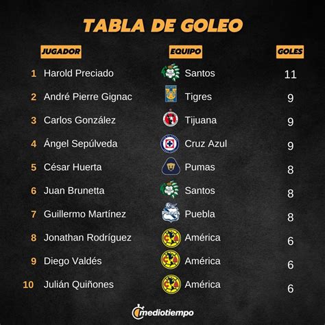 Tabla de GOLEADORES Liga MX Así va al momento