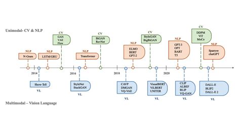 A History Of Generative Ai Samim