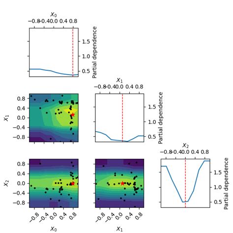 partial dependence plots — scikit optimize 0 10 1 documentation