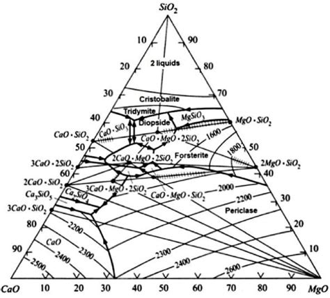 Phase Diagram Of Cao Mgo Sio System As Reported By Osborn And Maun