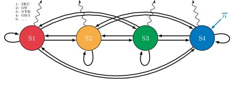 four states hidden markov model download scientific diagram