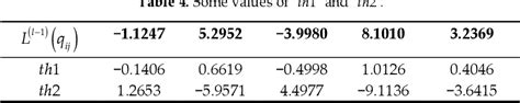 table 4 from dual threshold self corrected minimum sum algorithm for 5g ldpc decoders semantic