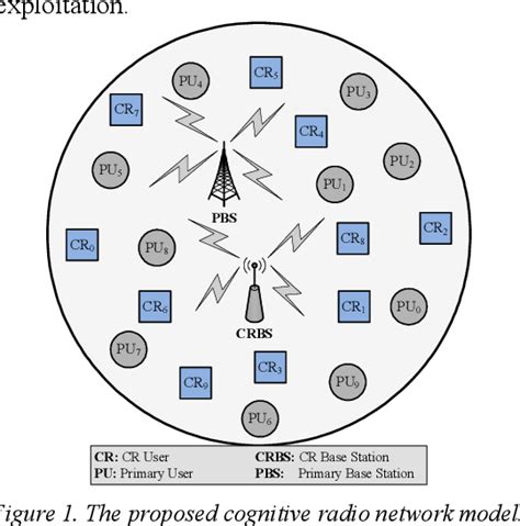 figure 1 from a slotted aloha based random access cognitive radio network and its performance