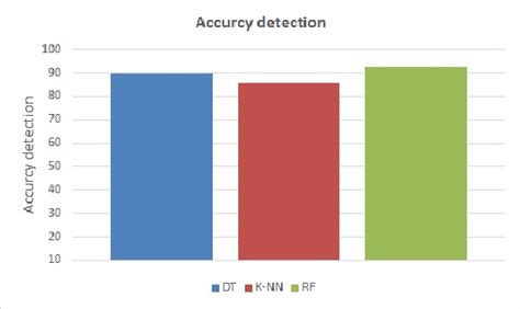 figure 2 from comparative performance analysis of classification algorithms for intrusion