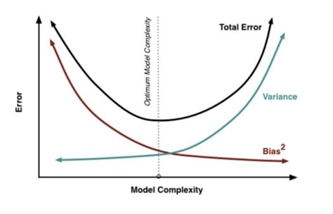 spectra regularization some calculations from bias variance