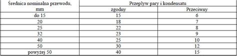 Projektowanie Instalacji Parowych Vademecum Dla Uczni W Technikum