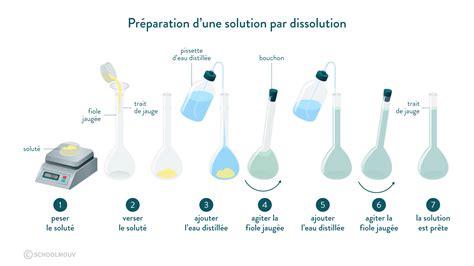 Composition d un mélange cours de Seconde Physique chimie