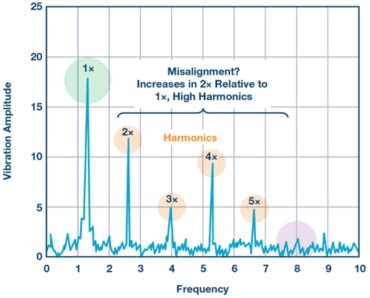 Misalignments In A System How To Diagnose And Detect Them