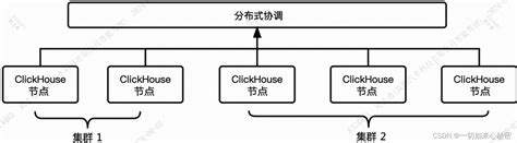 clickhouse 的分布式架构说明——clickhouse 架构篇（五） clickhouse 分布式表 csdn博客