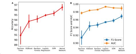 comparison of the performance of different machine learning download scientific diagram