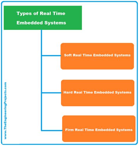 Real Time Embedded Systems Definition Types Examples And