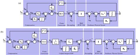3P3W VSC Nonlinear Closed Loop Current Control Systems In Two Phase