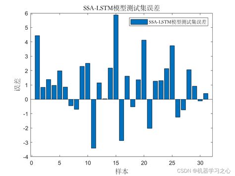 回归预测 matlab实现ssa lstm麻雀算法优化长短期记忆神经网络多输入单输出 csdn博客