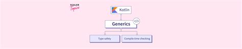 Generics In Kotlin Scaler Topics