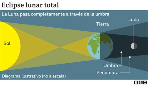 Qué es un eclipse solar total como el que se verá en México EE UU y