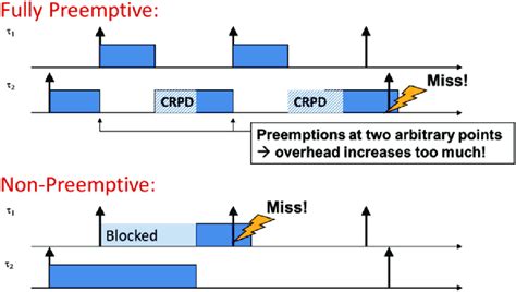 3 fully preemptive vs non preemptive scheduling preemption overhead download scientific