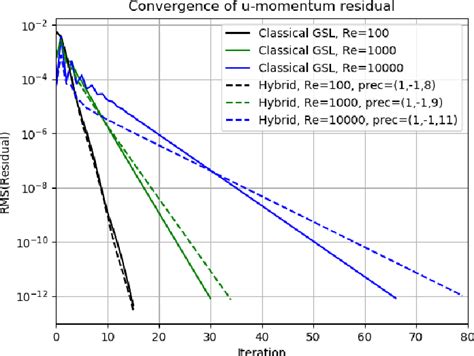 figure 1 from implicit hybrid quantum classical cfd calculations using
