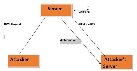exploitation xml external entity xxe by gupta bless medium