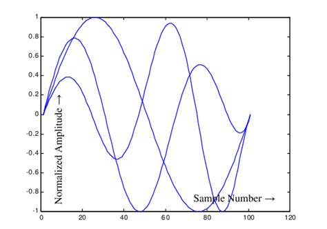 constrained orthogonal functions download scientific diagram
