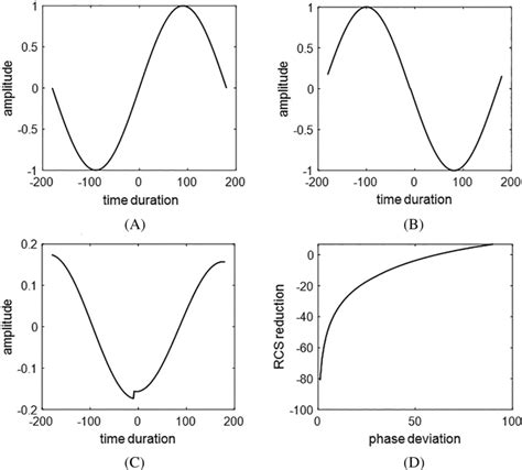 demonstration of destructive interference a sinusoidal signal s t download scientific