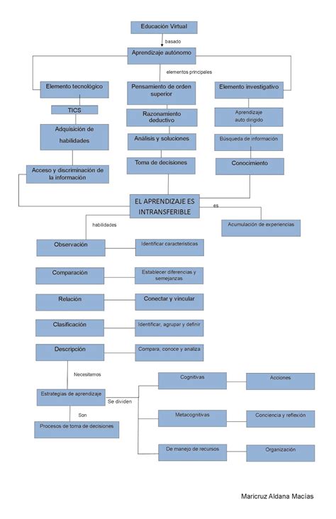 Mi Blog Unadm Mapa Conceptual Aprendizaje Autogestivo Y Estrategias